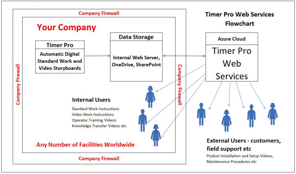 Timer Pro Web Services – Timer Pro Professional