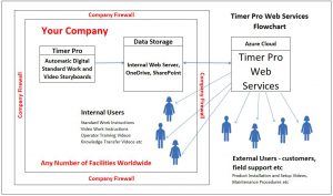 Timer Pro Web Services – Timer Pro Professional