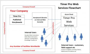 Timer Pro Web Services – Timer Pro Professional